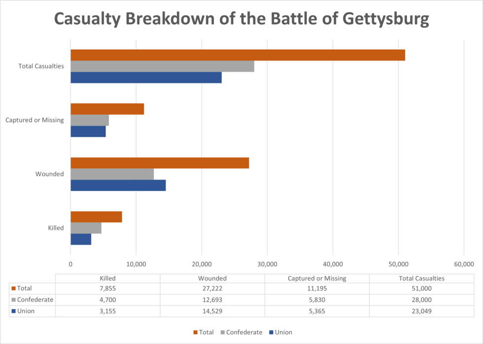 Understanding the Casualties of the Battle of Gettysburg